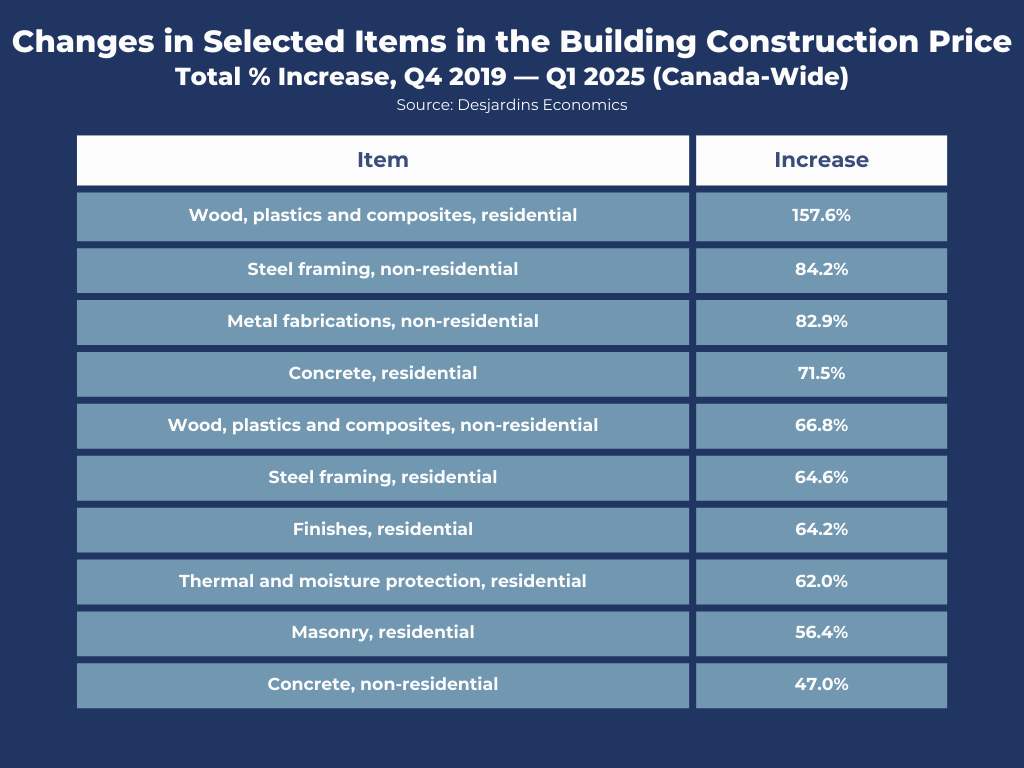 The Rising Cost of Building Construction in Canada
