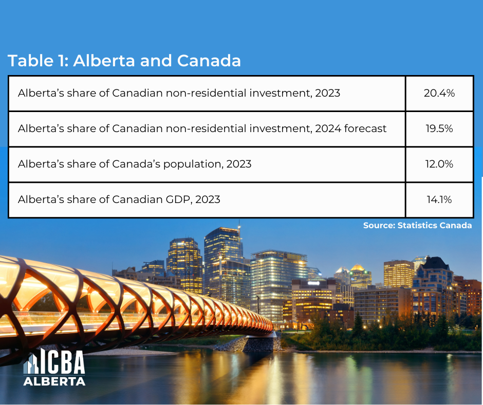ICBA ECONOMICS: An Update on Major Project Investment in Alberta