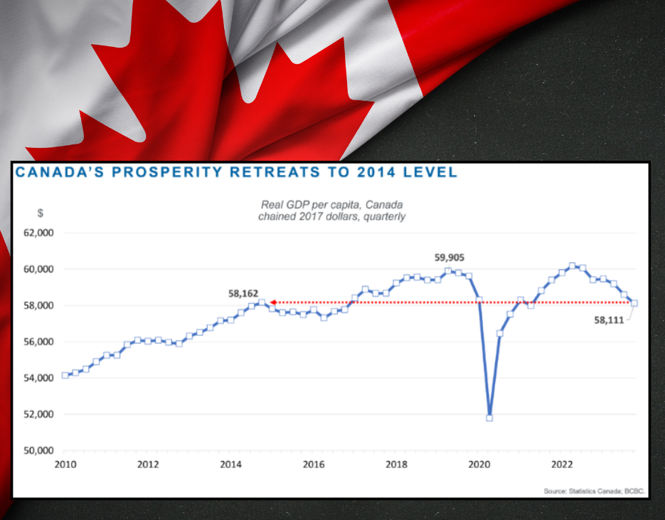 ICBA ECONOMICS: Canada’s Prosperity has Flatlined since 2014