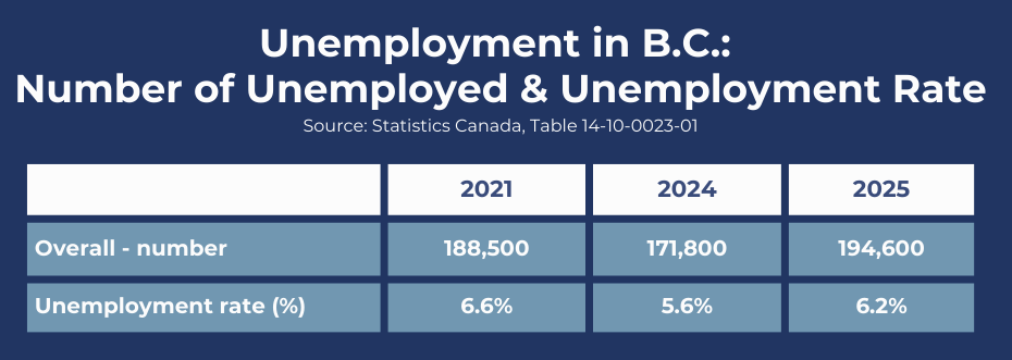 Losing Steam: The B.C. Job Market in 2025